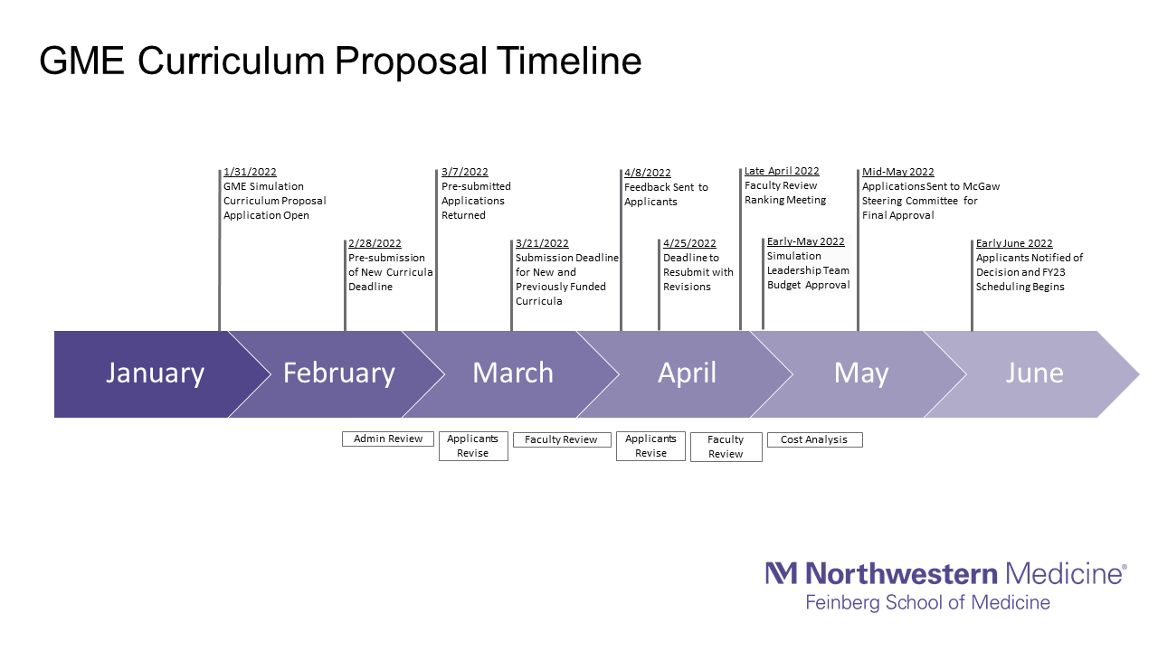 GME Simulation Course Proposal FY23 - Northwestern Simulation